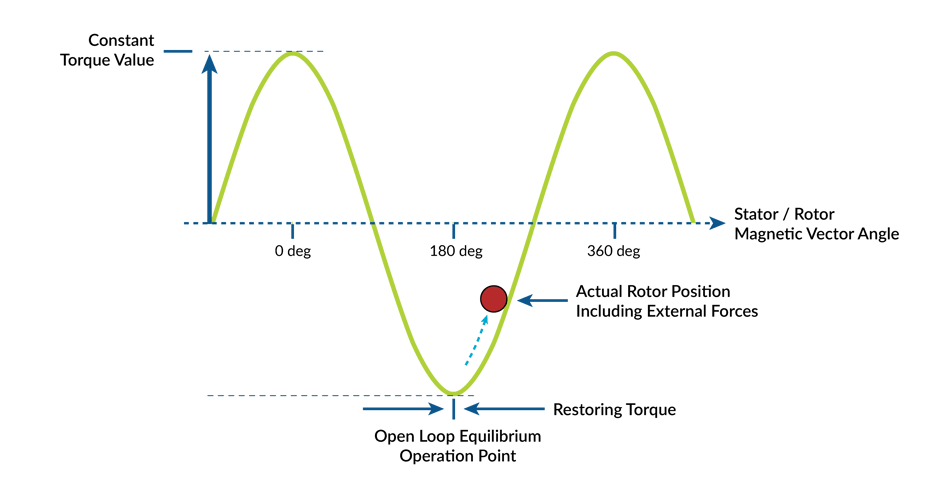 How To Control Stepper Motors