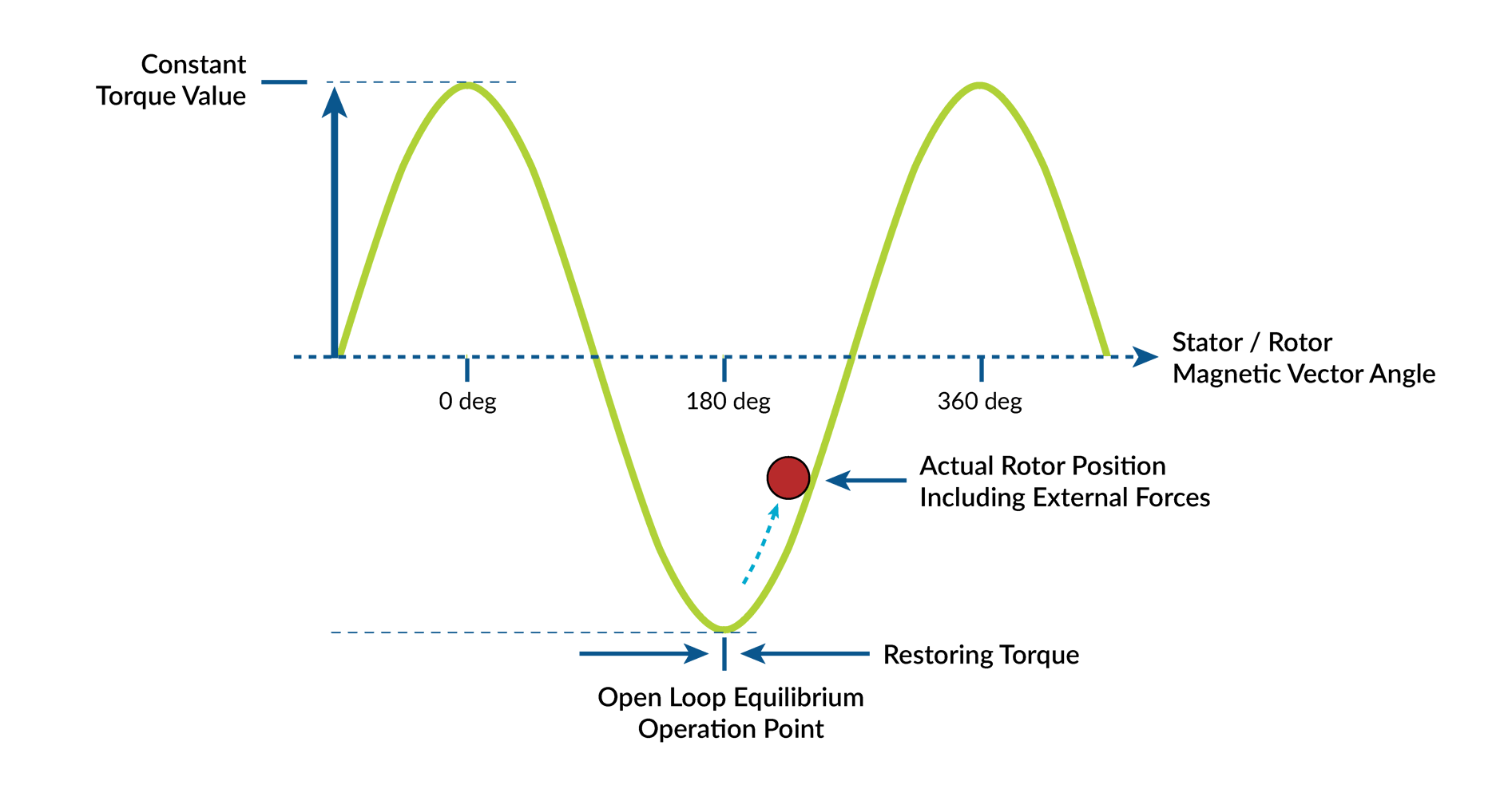 How To Control Stepper Motors