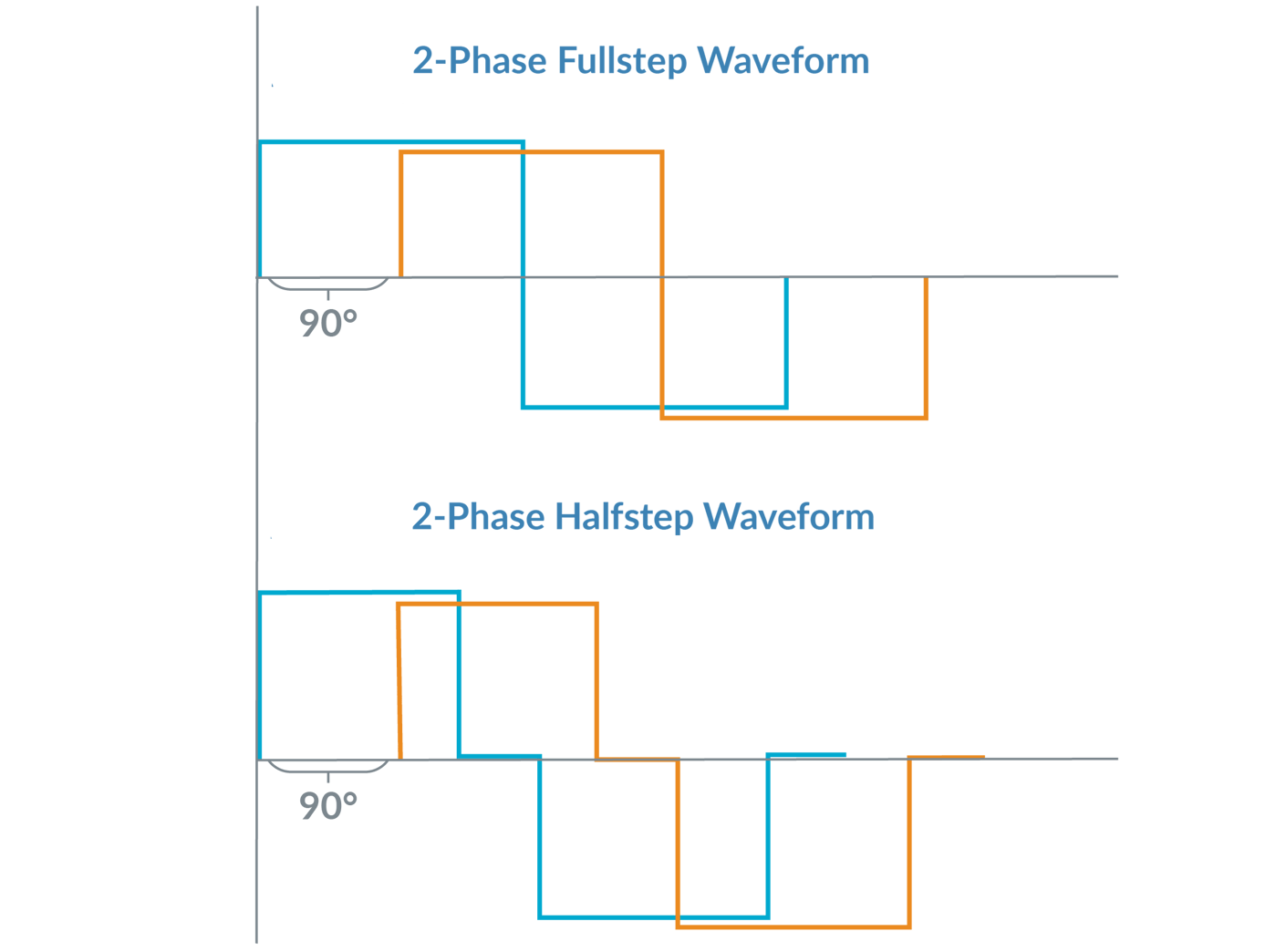 How To Control Stepper Motors