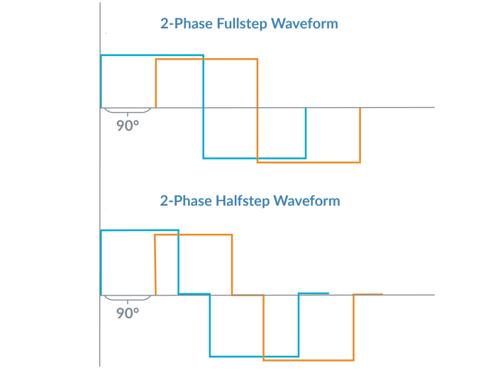 How To Control Stepper Motors
