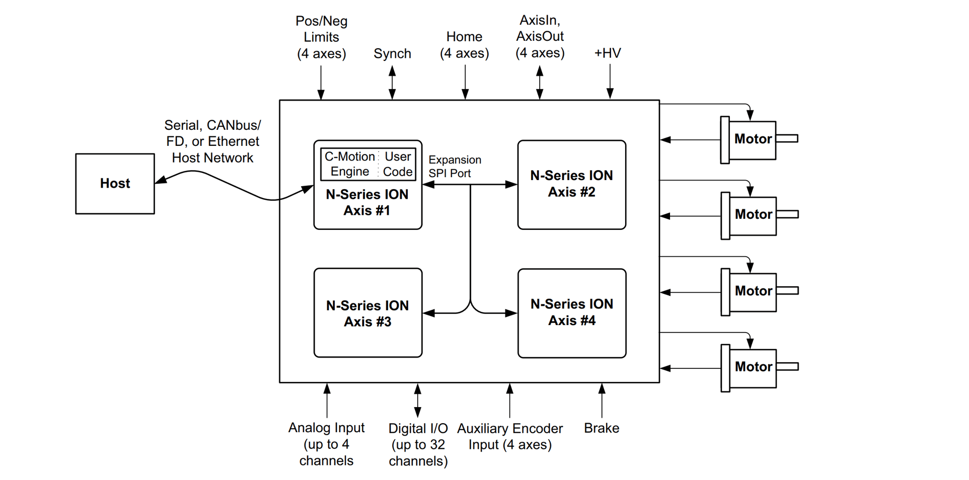 ION/CME N-Series Drive Applications Summary