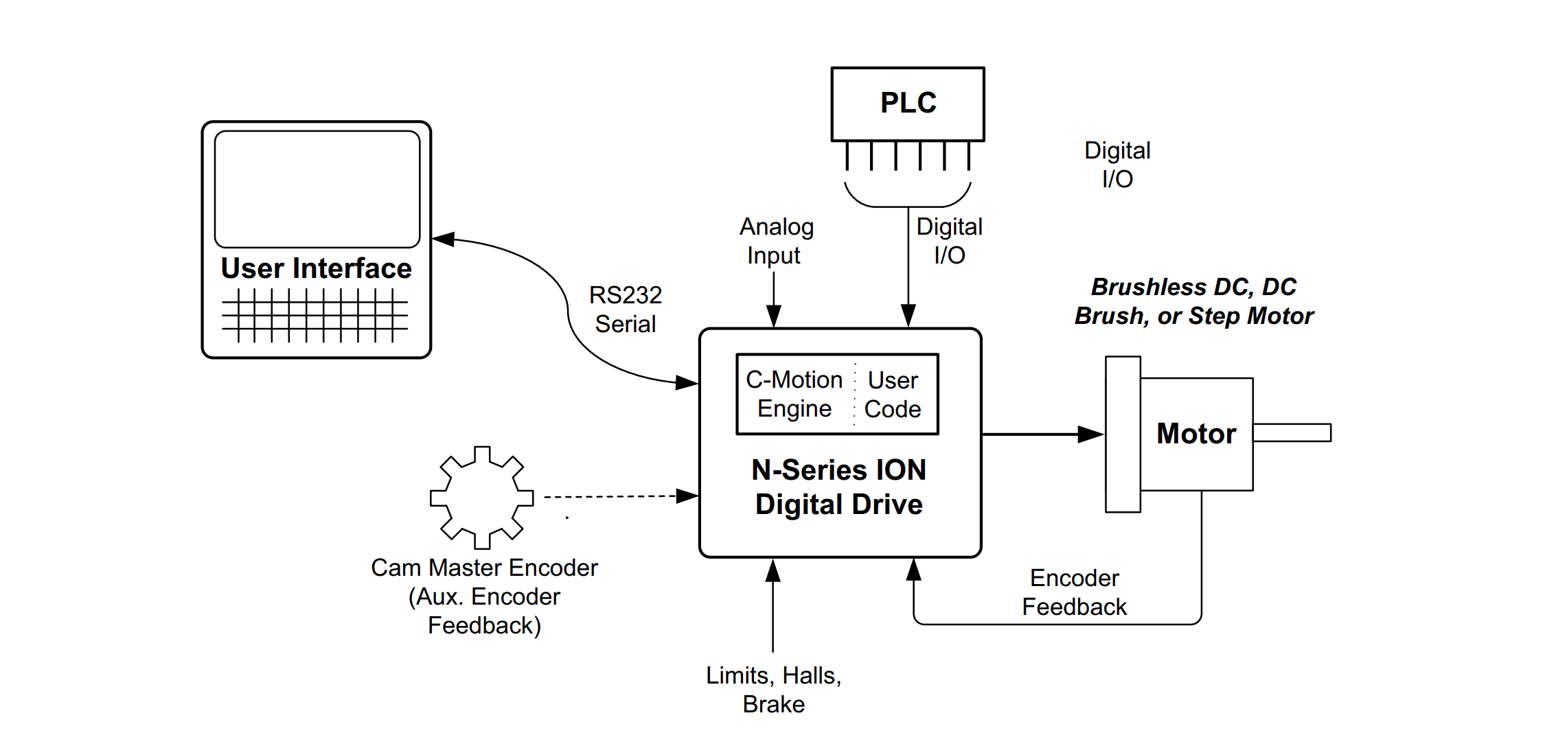 ION/CME N-Series Drive Applications Summary