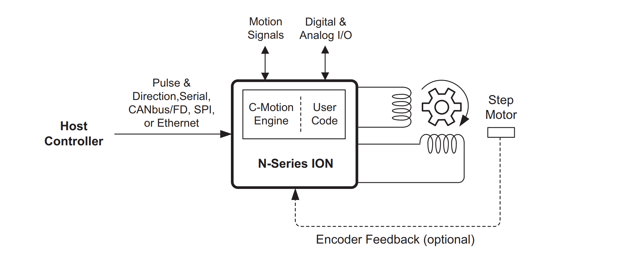 ION/CME N-Series Drive Applications Summary