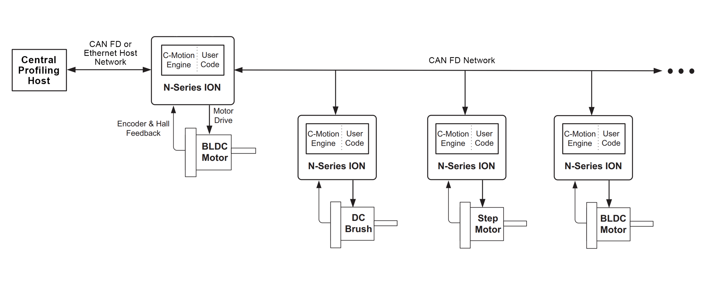 ION/CME N-Series Drive Applications Summary
