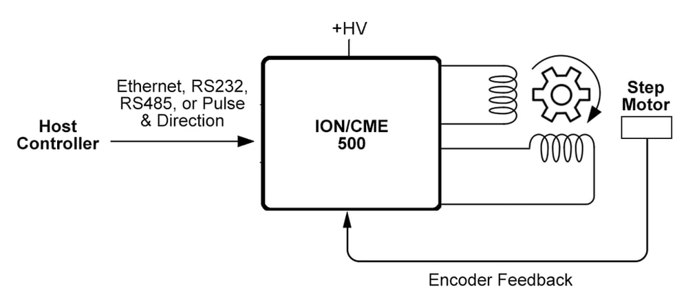 Single Axis Drive Provides Profile Generation and Servo Control