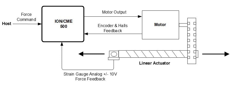 Single Axis Drive Provides Profile Generation and Servo Control