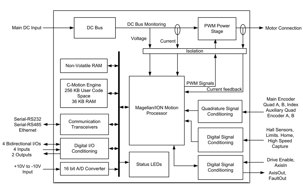 Single Axis Drive Provides Profile Generation and Servo Control