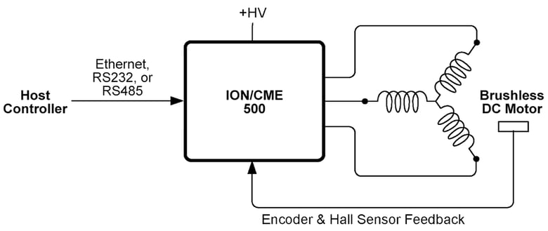 Single Axis Drive Provides Profile Generation and Servo Control