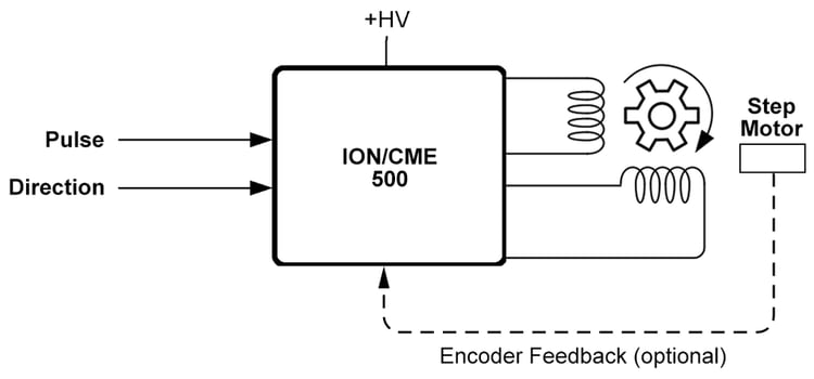 Single Axis Drive Provides Profile Generation and Servo Control
