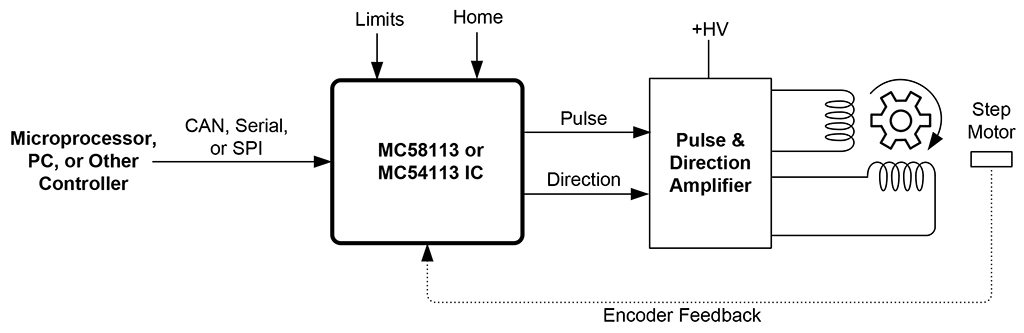 Single Axis IC Provides Profile Generation, Servo, and Current Control