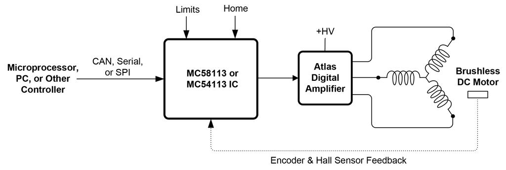 Single Axis IC Provides Profile Generation, Servo, and Current Control