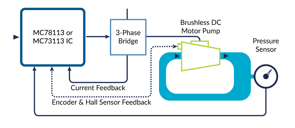 Outer Loop Control IC Released For Brushless DC and DC Brush Motors