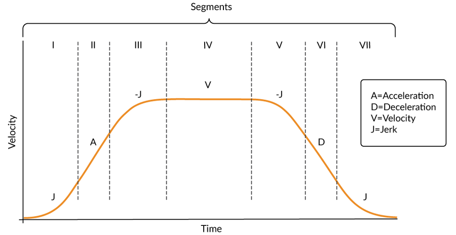 PCB Design Using A Compact Mounted Motion Control Drive