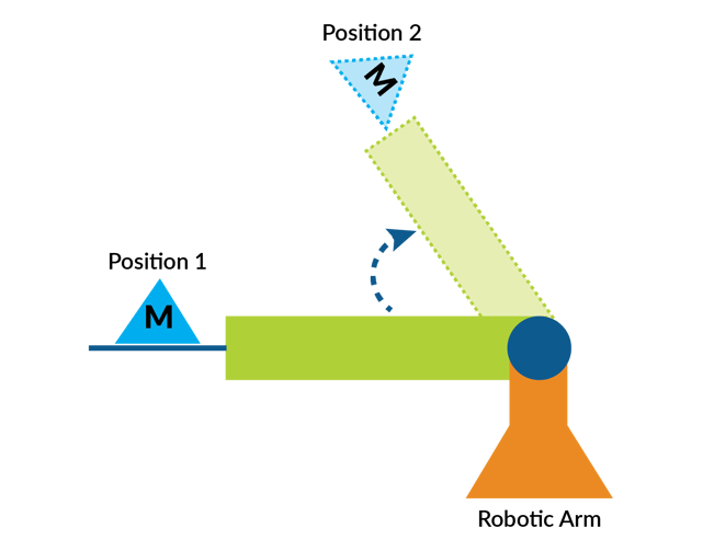 Feedforward in Motion Control - Vital for Improving Positioning Accuracy