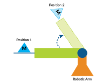 Feedforward in Motion Control - Vital for Improving Positioning Accuracy