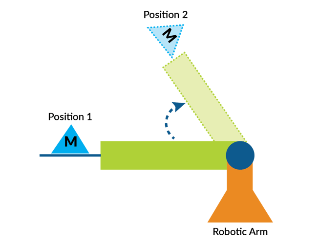 Feedforward in Motion Control - Vital for Improving Positioning Accuracy