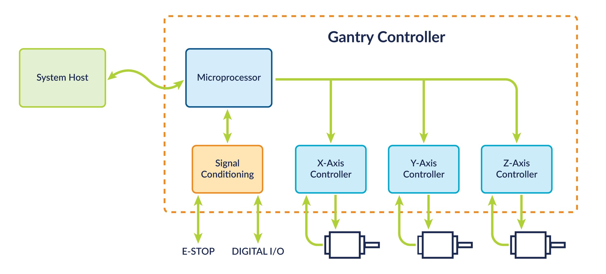 What Is Gantry Control