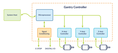 What Is Gantry Control