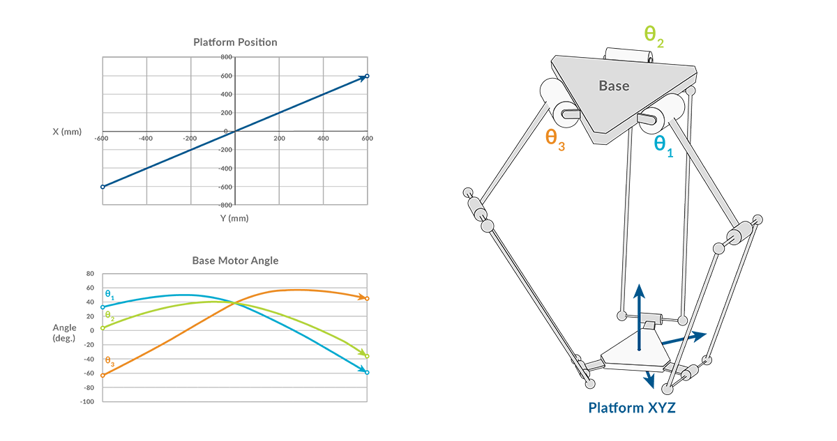 What Is Delta Robot Control