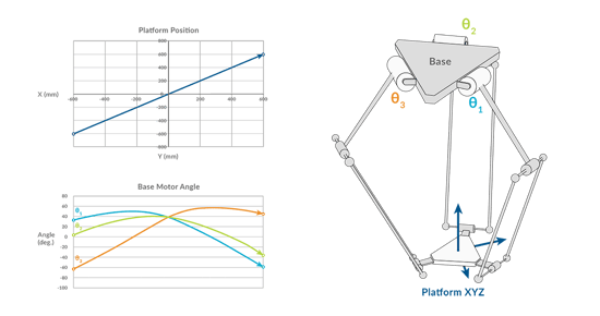 What Is Delta Robot Control