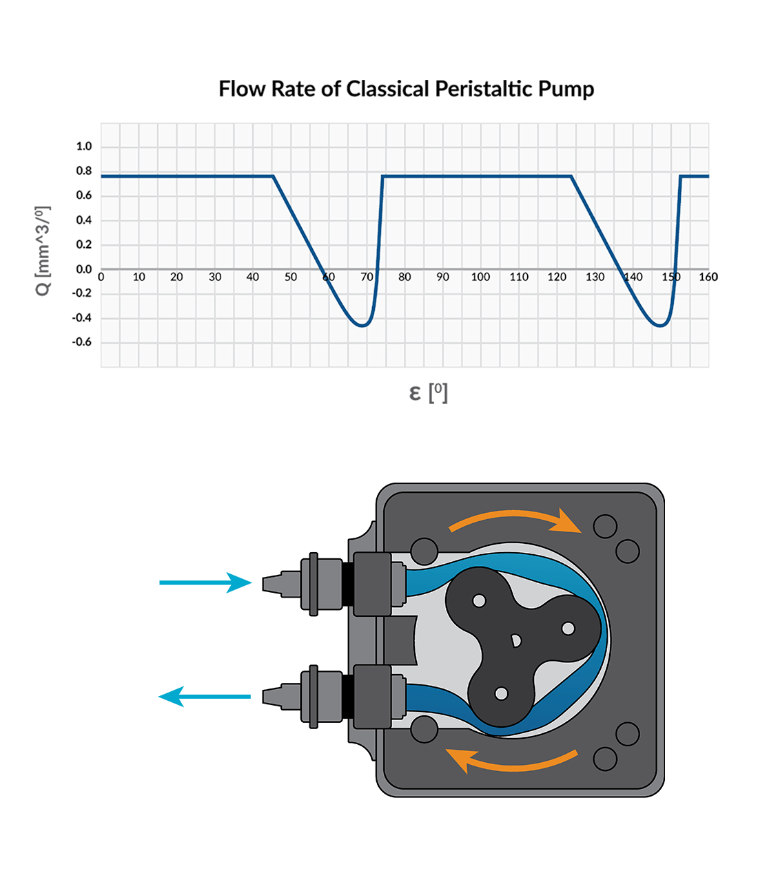 What Is Peristaltic Pump Control