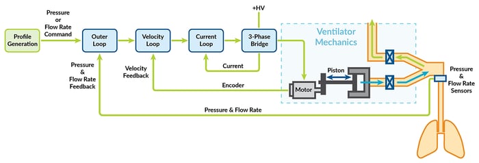 What Is Ventilator Control