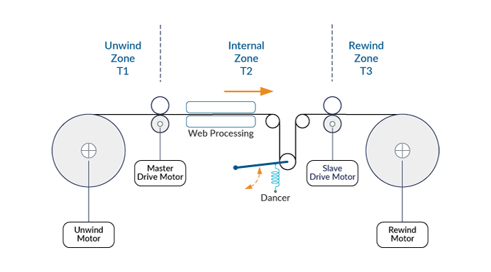 What Is Web Tension Control
