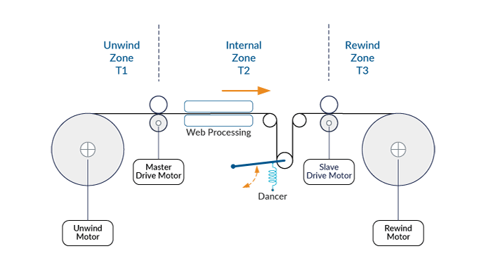 What Is Web Tension Control
