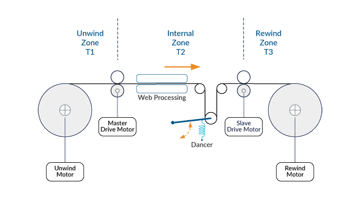 What Is Web Tension Control
