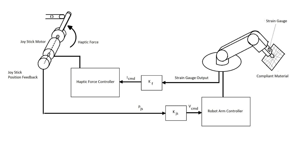Haptic Feedback in Motion Control