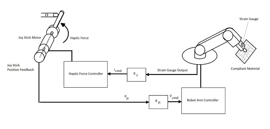 Haptic Feedback in Motion Control