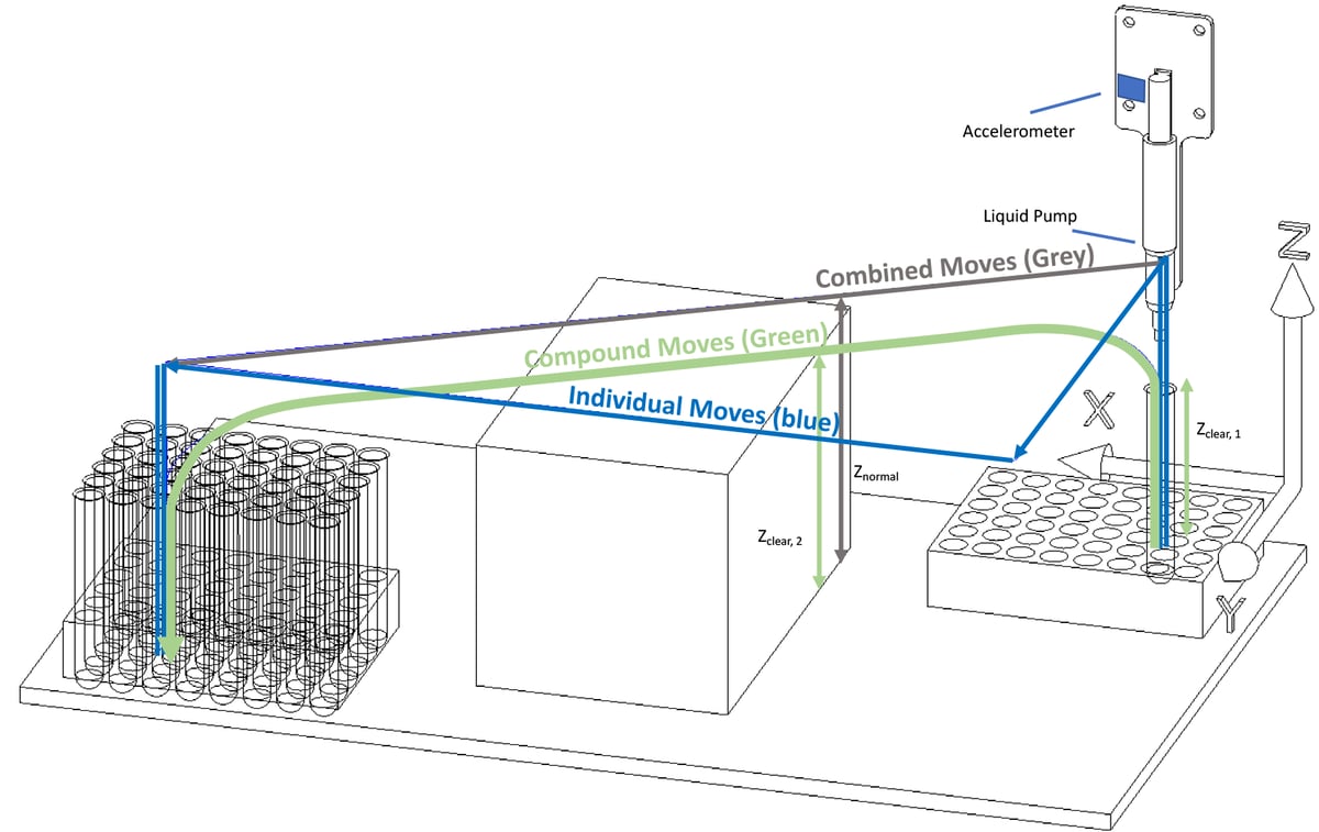 Improve Liquid Handling Robot Throughput with Direct Path Planning
