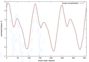 Use Torque FeedForward to Get More From Your Motion Controller