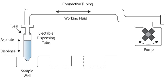 Precision Fluid Handling