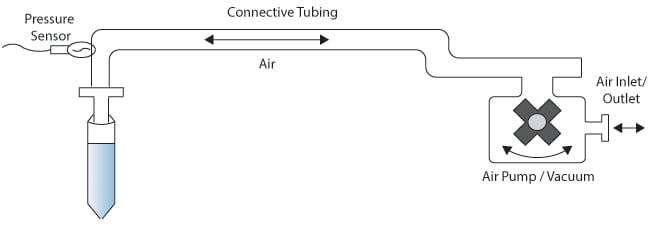 Precision Fluid Handling