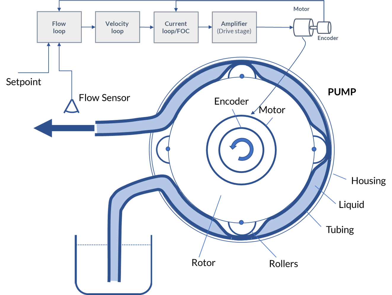 Motion Techniques For Improved Liquid Handling