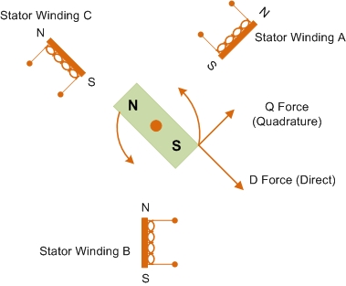 Field Oriented Control (FOC) - A Deep Dive