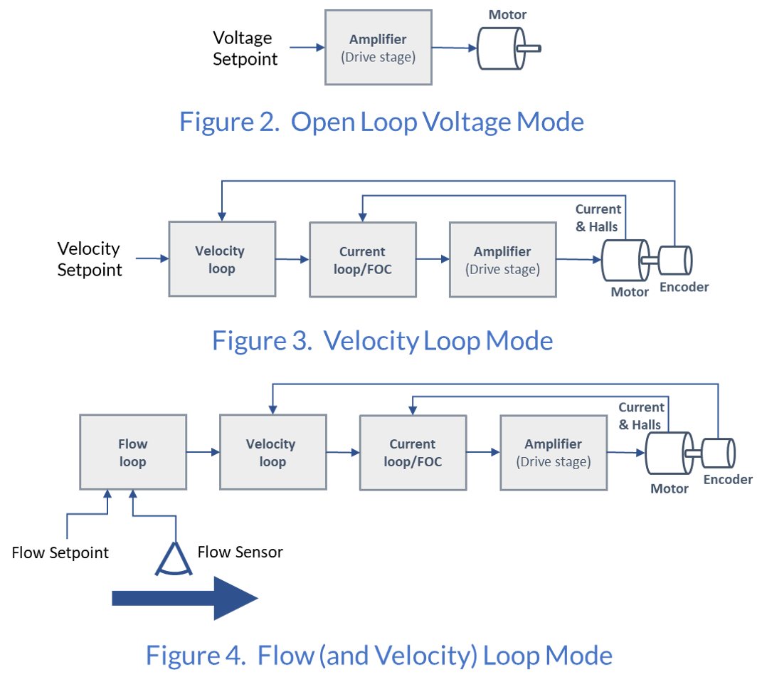 Motion Techniques For Improved Liquid Handling