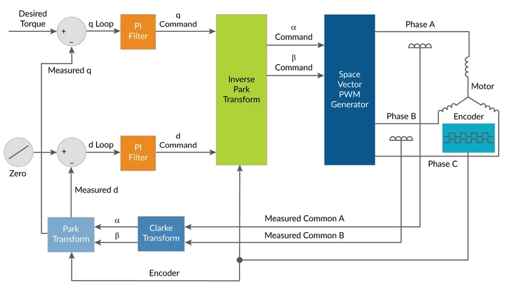 What Is Spindle Control