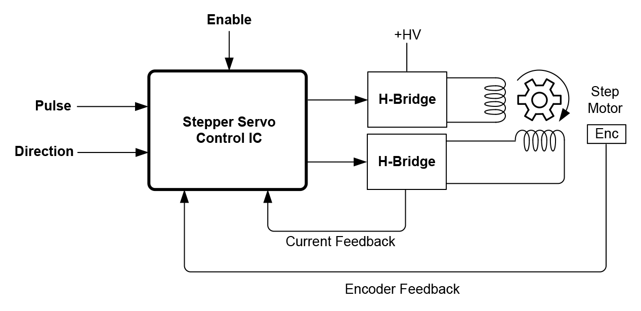 New Control Technique Combines Servo Performance With Step Motor Cost