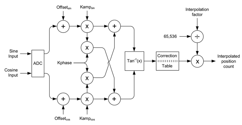 PCB Design Using A Compact Mounted Motion Control Drive