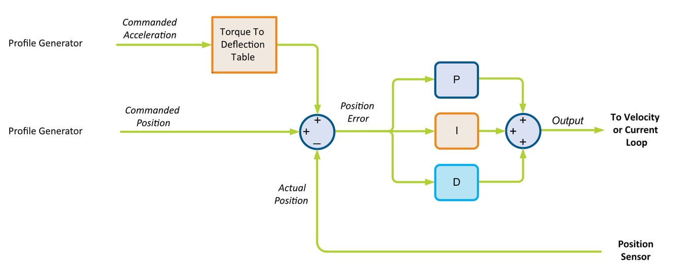 Feedforward in Motion Control - Vital for Improving Positioning Accuracy