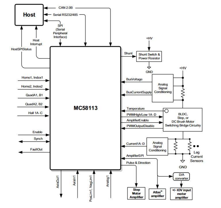 Magellan MC58113 Single-Axis Positioning Motion Control IC