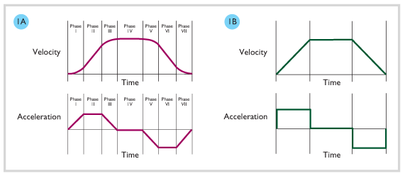 Mathematics of Motion Control Profiles
